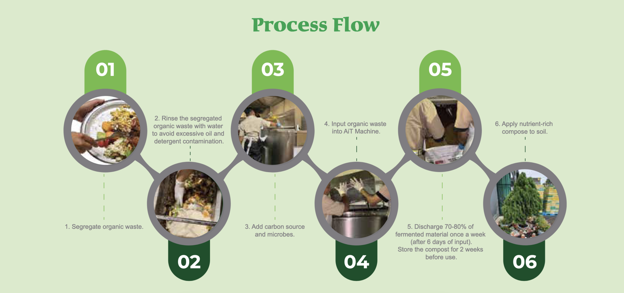 Process Flow – Advance Inotech Sdn Bhd